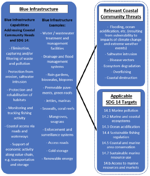 Blue Infrastructure Supporting SDG 14 in Coastal Communities – Rare